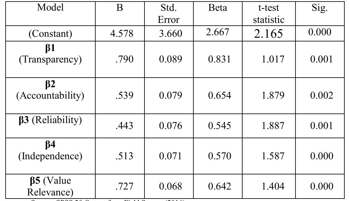 Ii model correlation coefficient table 2 shows the results