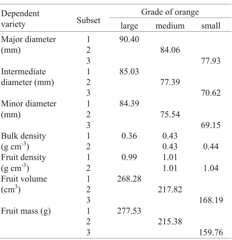 Table 3 - Some physical properties of orange ( var