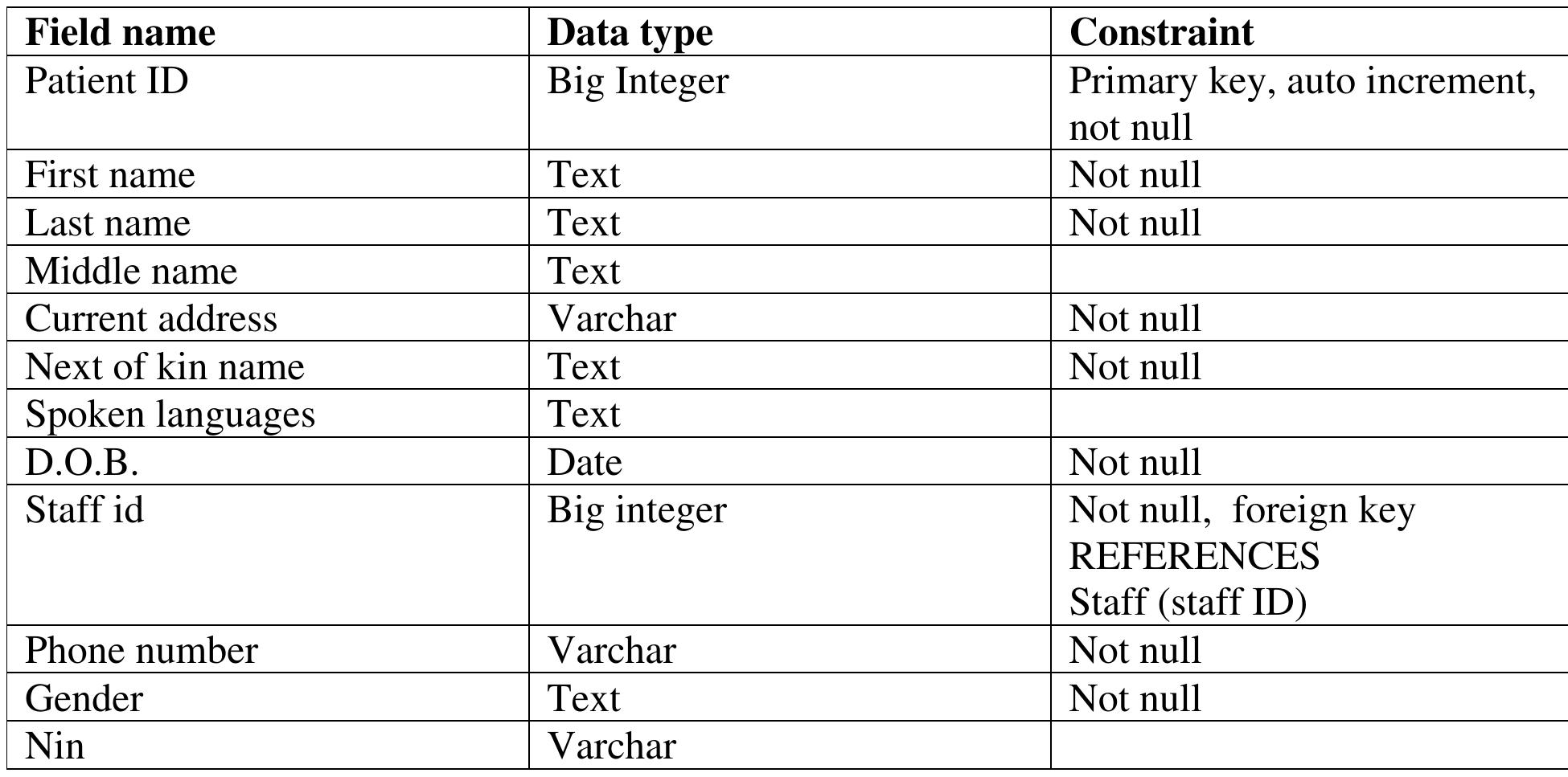 Patient table structure table 8: patient visit table