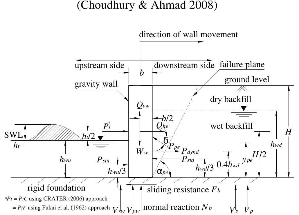 B: forces on typical waterfront retaining wall under seismic