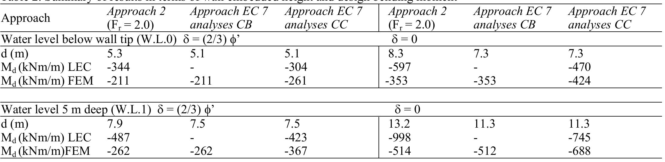 Table 2 - from Flexible cantilever retaining walls: design