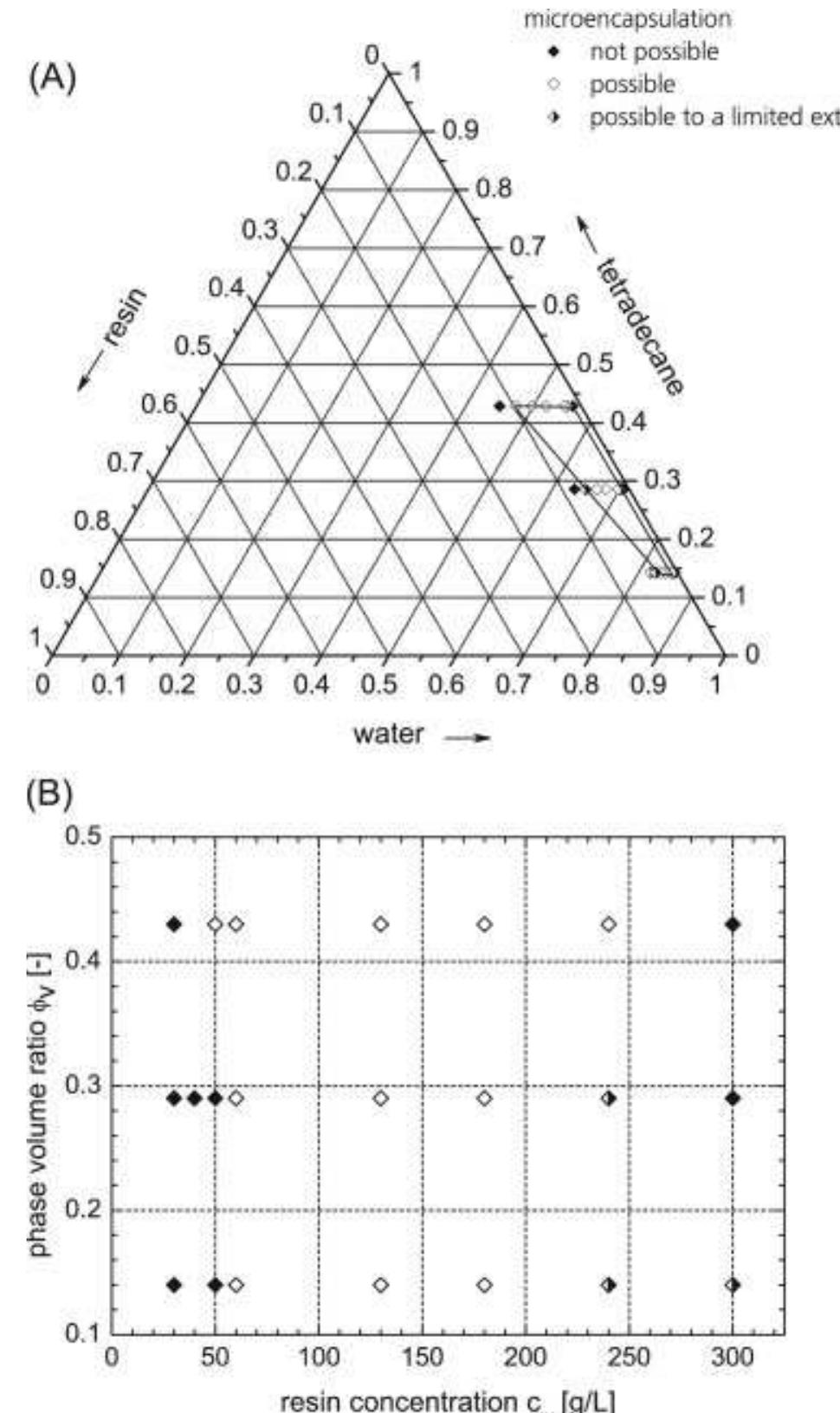 Ternary (a) and cartesian (b) phase diagram showing the area
