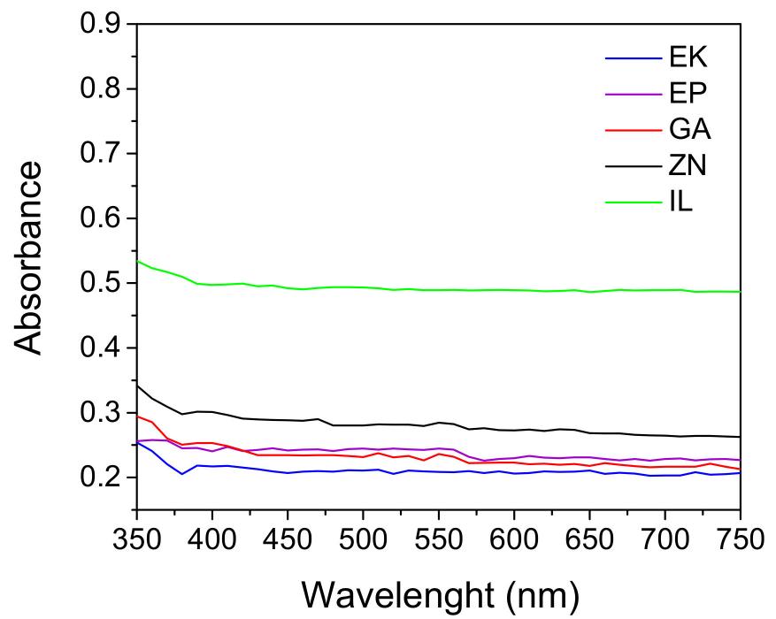 Uv-visible absorbance curves of the as received clear