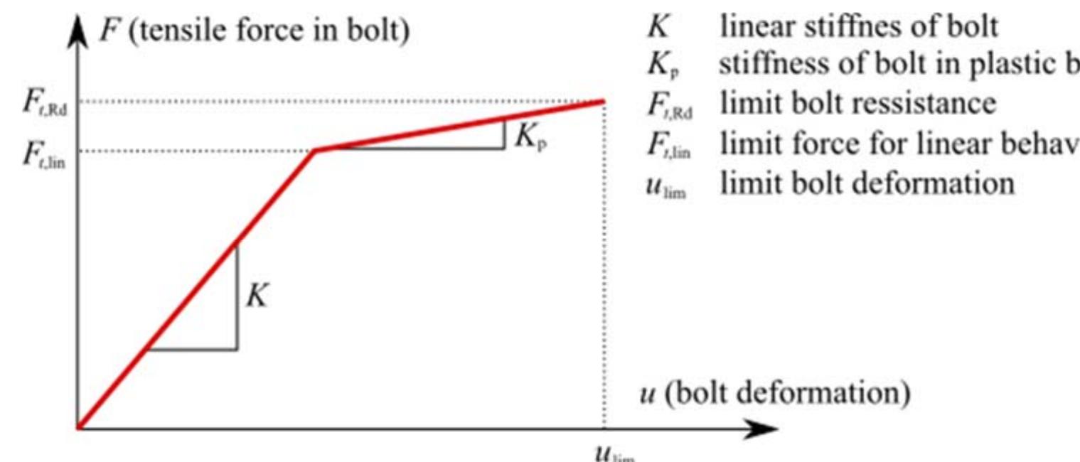 Load-deformation diagram of a bolt model in tension this