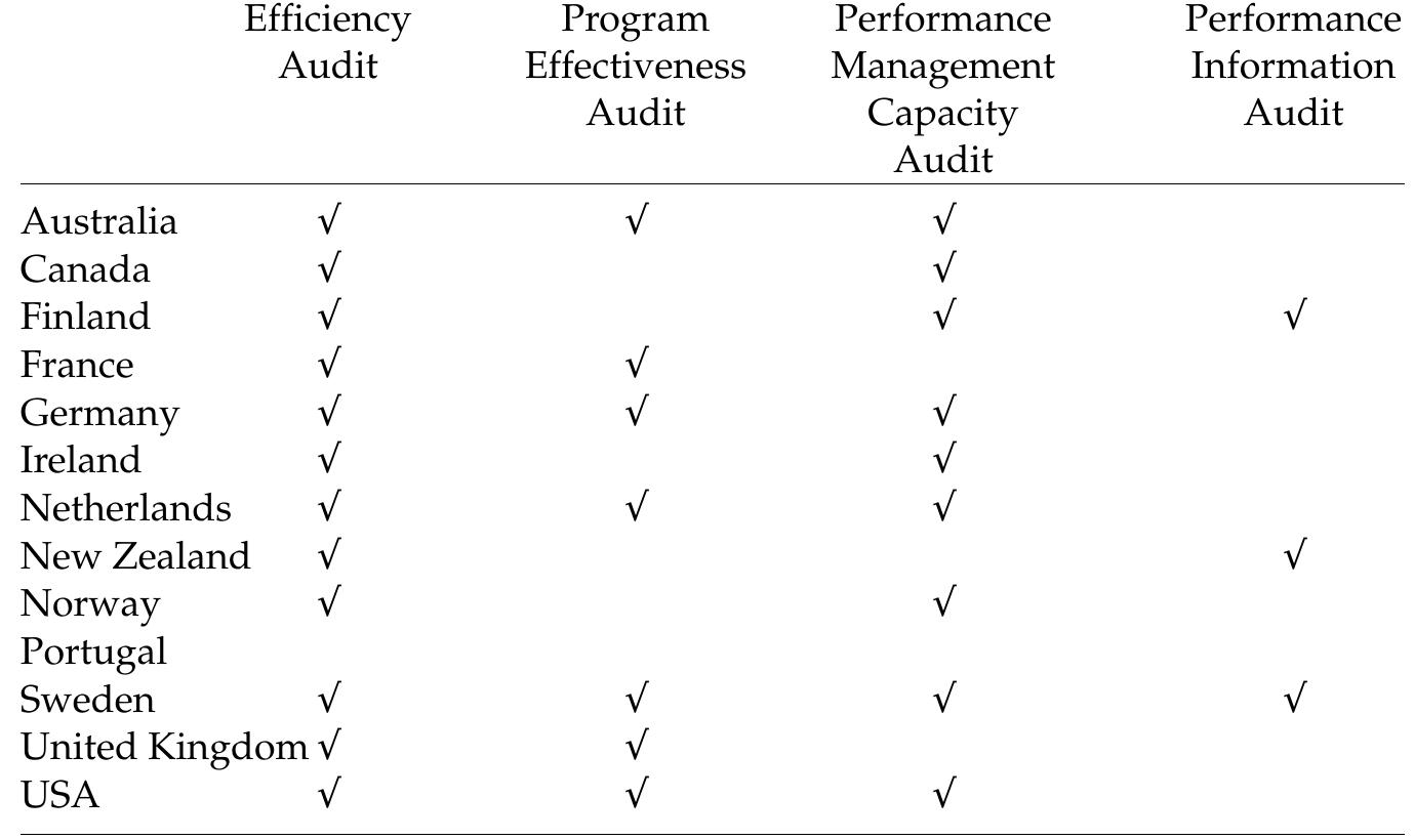 Main types of performance audit by country