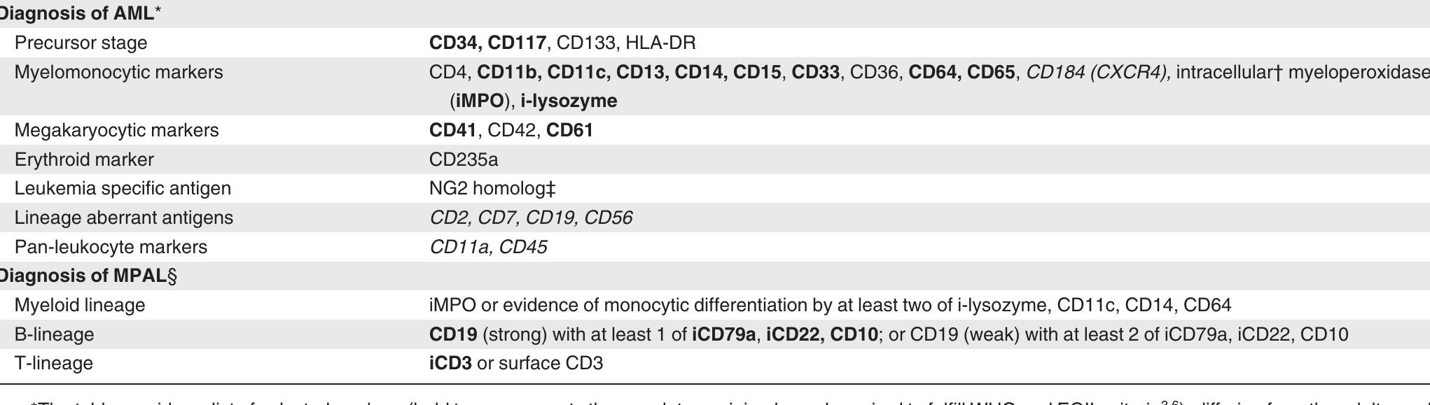 Immunophenotyping panel for diagnosis of aml and mixed