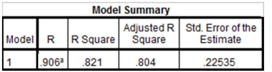 The first table of regression analysis is the model summary.
