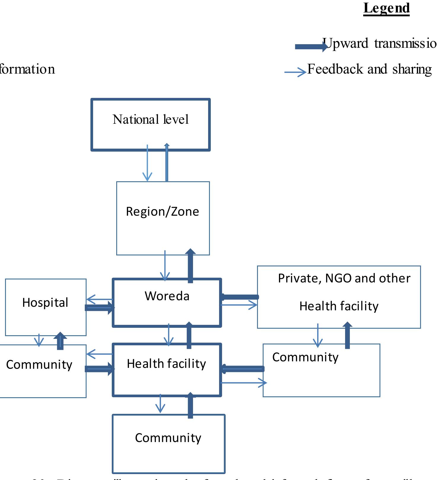 Diagram illustrating the formal and informal flow of