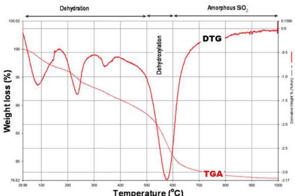 Thermogravimetric analysis (tga/dtg) of lraqi kaolin showing