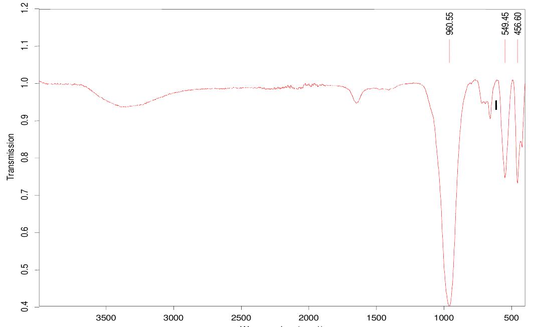 The ft-ir spectra of zeolite a obtained from kaolin after