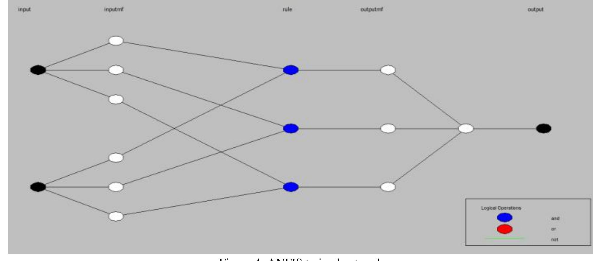 In matlab, train the network using the data in table 2. the