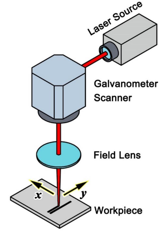 Laser beam has a nearly gaussian profile (>95%), shown as