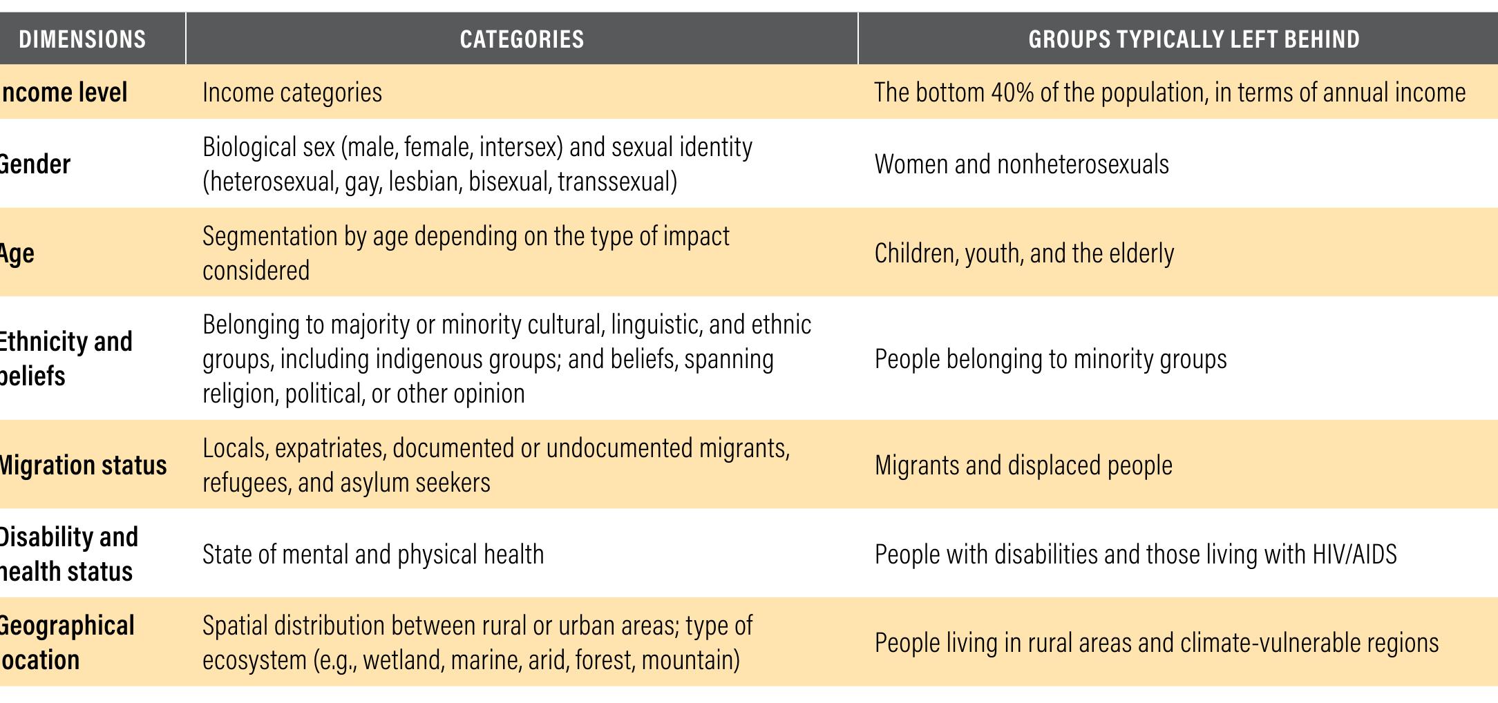 1 | data disaggregation to identify groups at risk of being