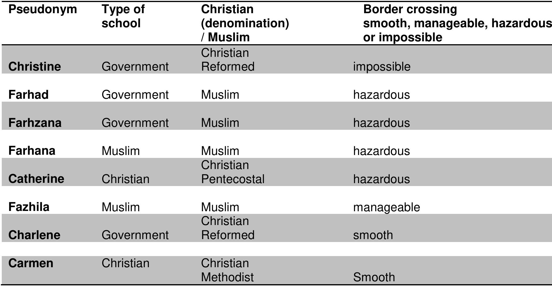 Types of border crossing (aikenhead,1996) experienced by