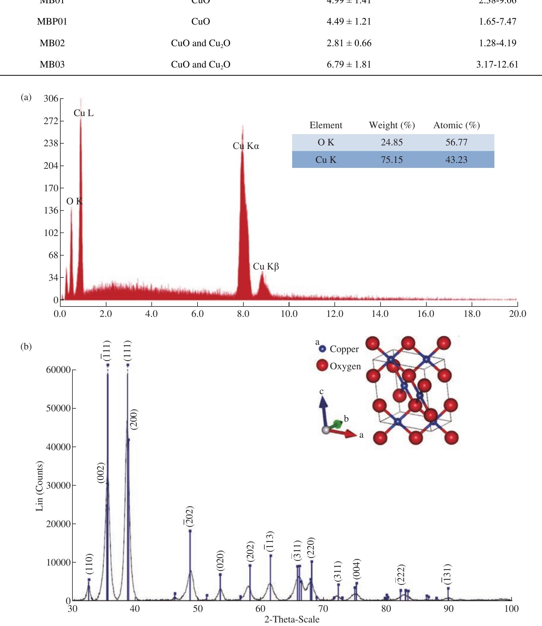 (a) eds spectrum of sample copper oxide nanoparticles, [cu]