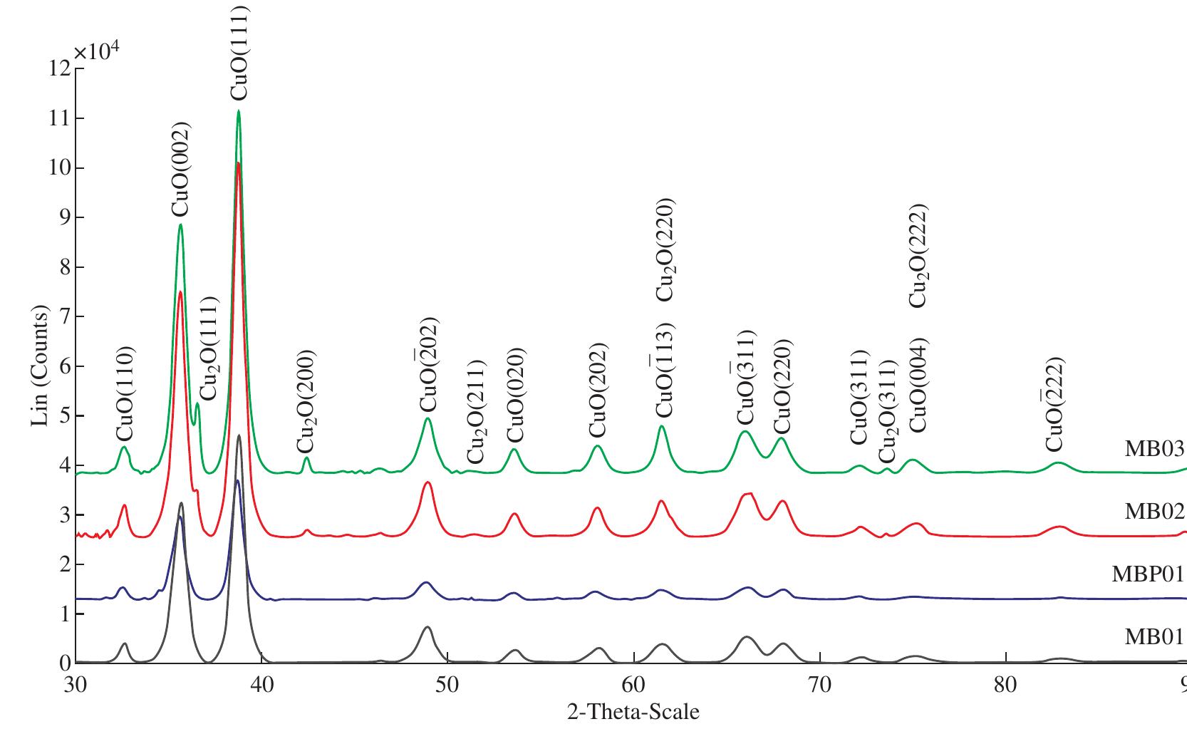 Xrd patterns of copper oxide nanoparticles prepared at