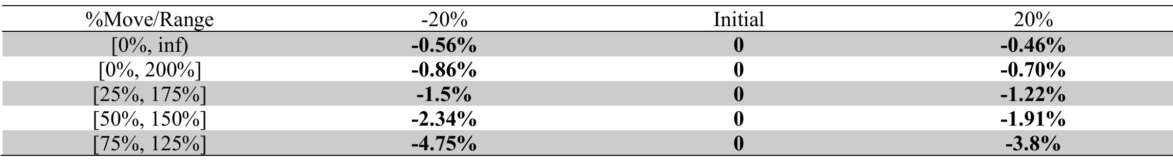 Impermanent loss of various liquidity positions consider a