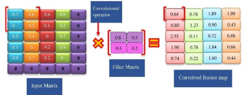 Convolution of the input and filter matrices. for example,