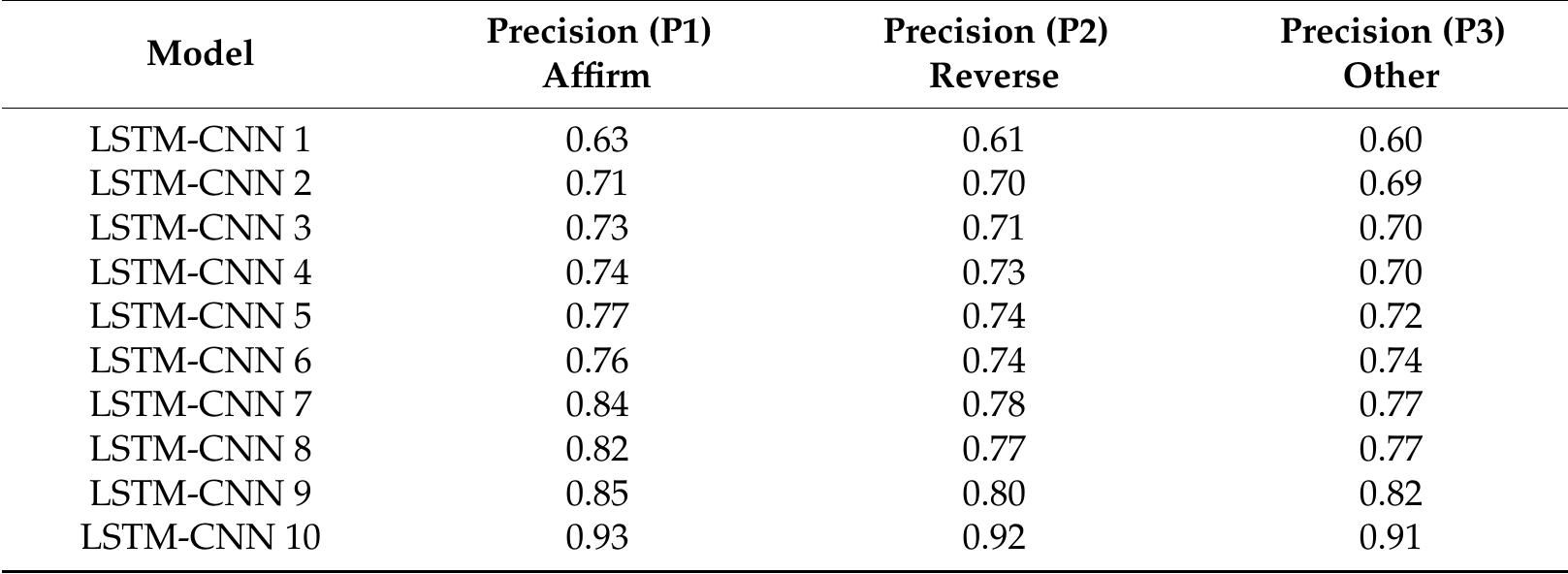 Lstm-cnn deep learning models’ precision.