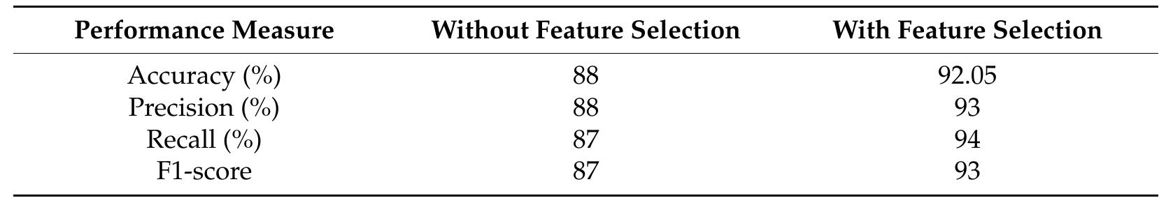 The lstm+cnn models’ test accuracy, test loss, and training