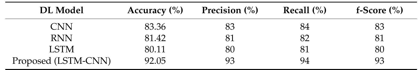 The proposed model (lstm+cnn) versus various dl models. the