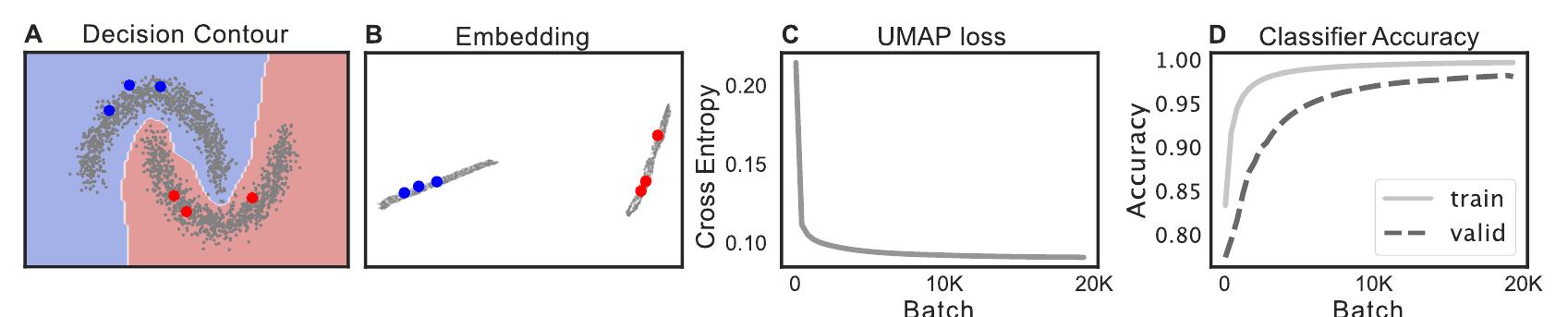 An example of semi-supervised learning with umap on the