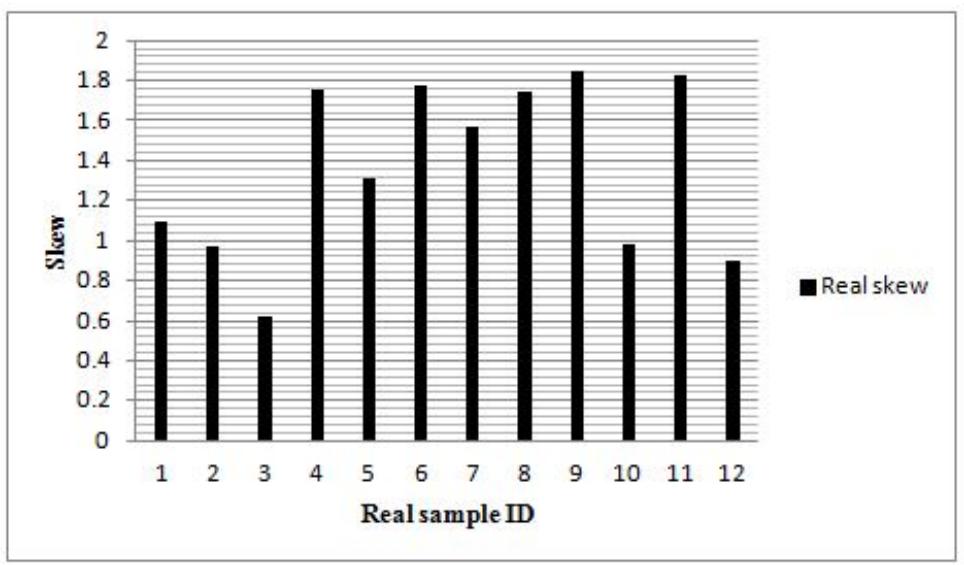 Graph of skew of different real samples