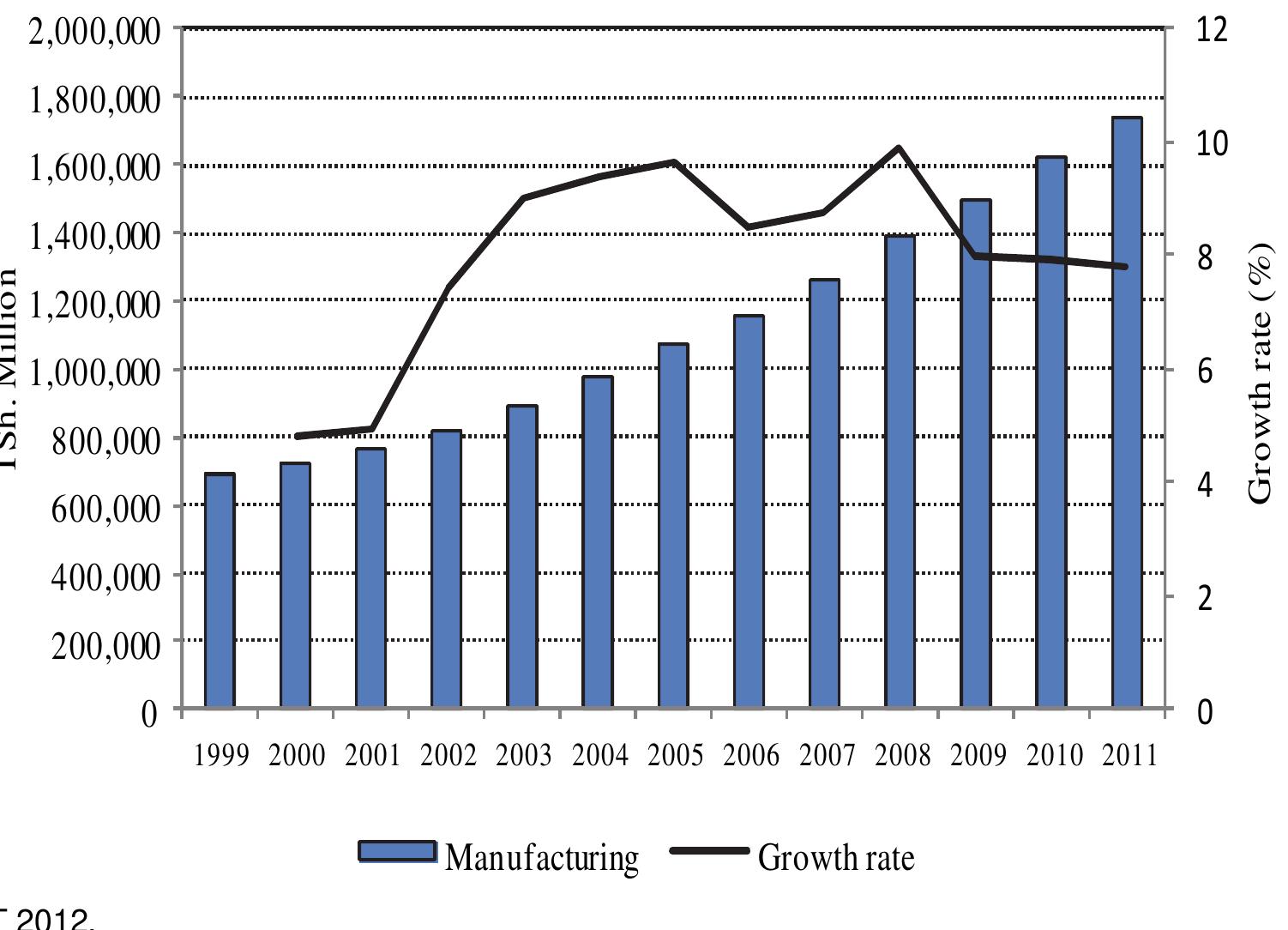 Value of physical manufacturing output