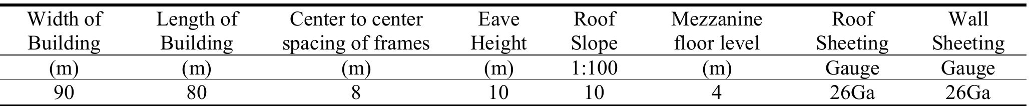 Design of cold formed z profile purlin and girts. sectional