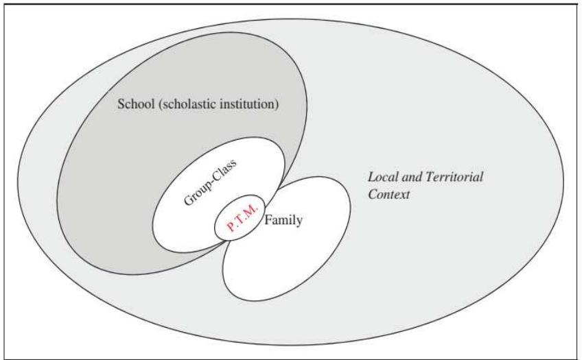 The ptm according to the ecological-system model it has been