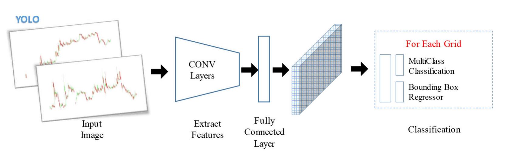 General diagram of yolo object detection [56].