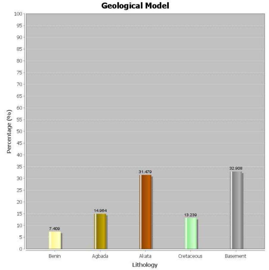 Bar chart of the volume proportions of geological formations