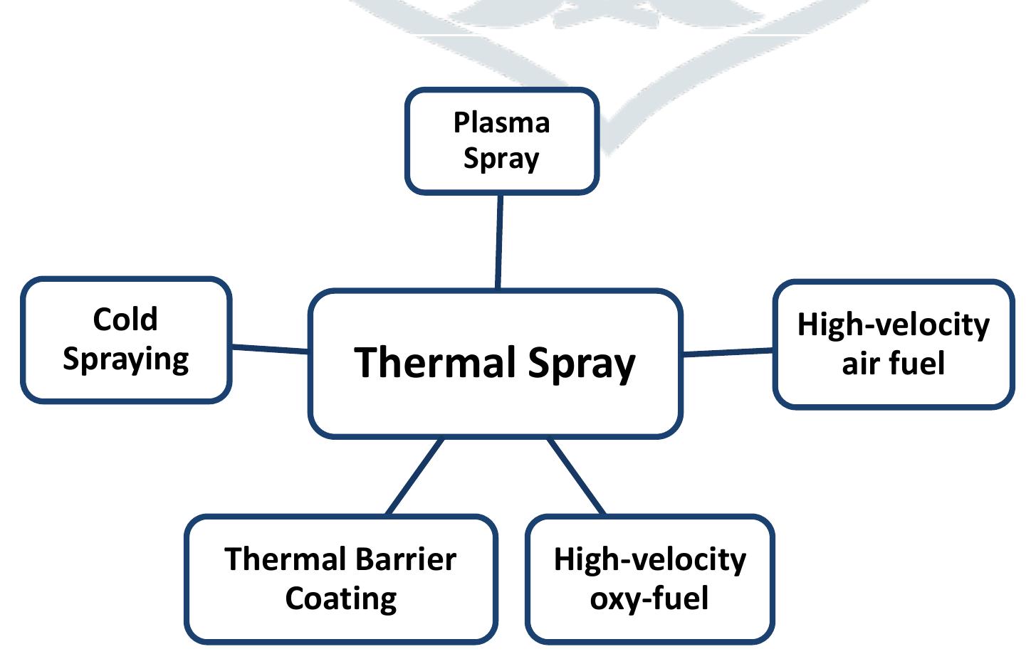 Types of thermal spray techniques