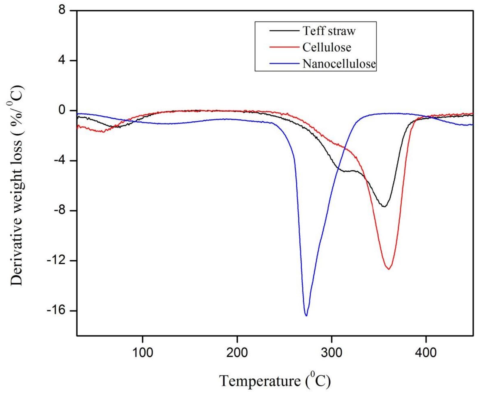 Dtga curves of teff straw, cellulose, and nanocellulose. 4