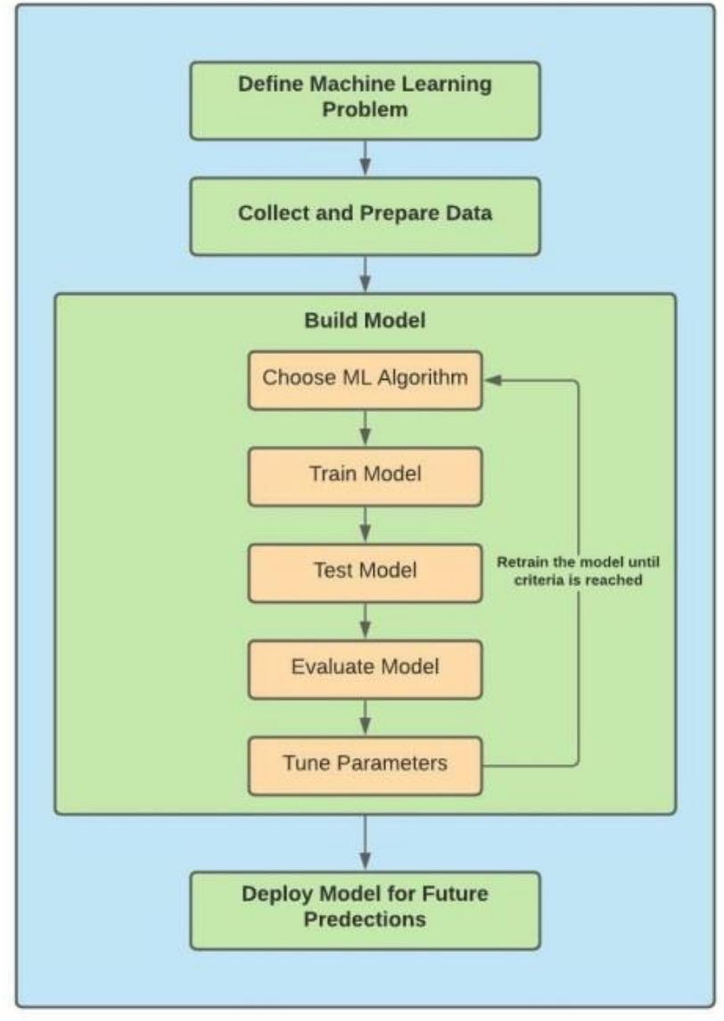 | machine learning process