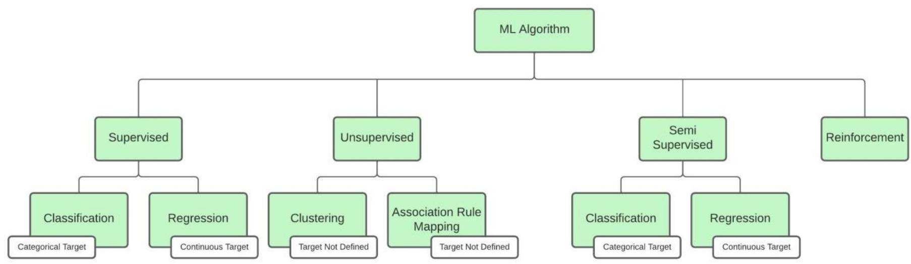 Types of learning algorithms