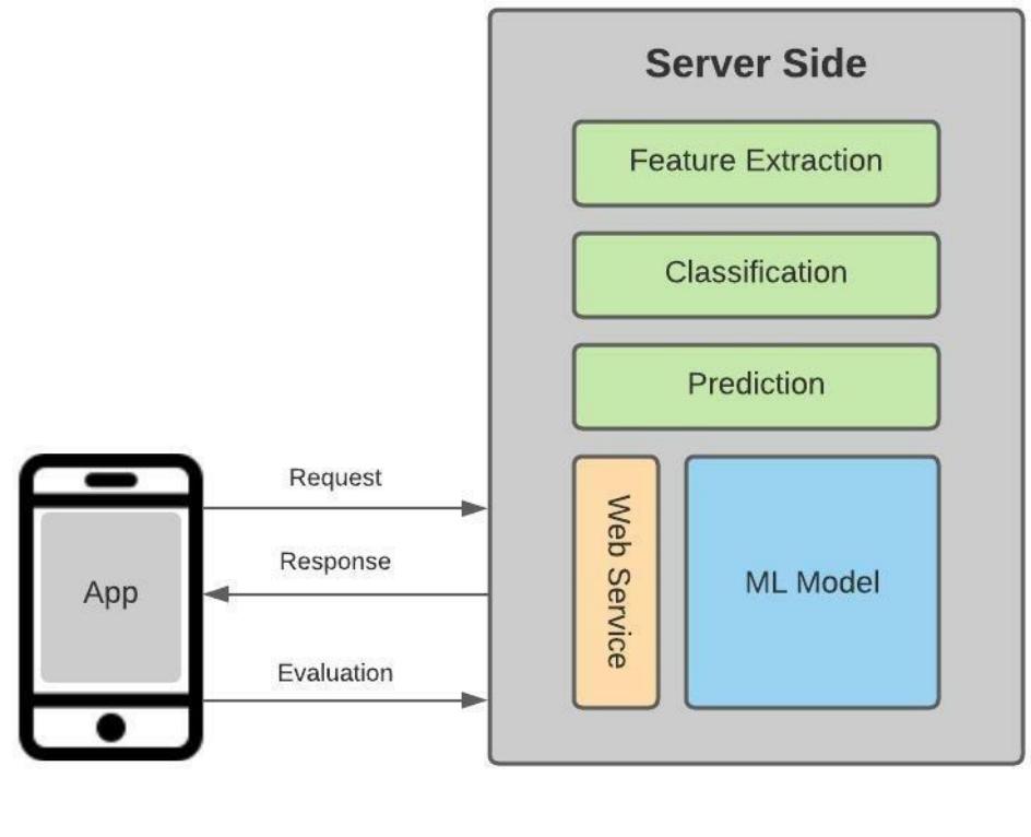 (PDF) Machine Learning in Mobile Applications