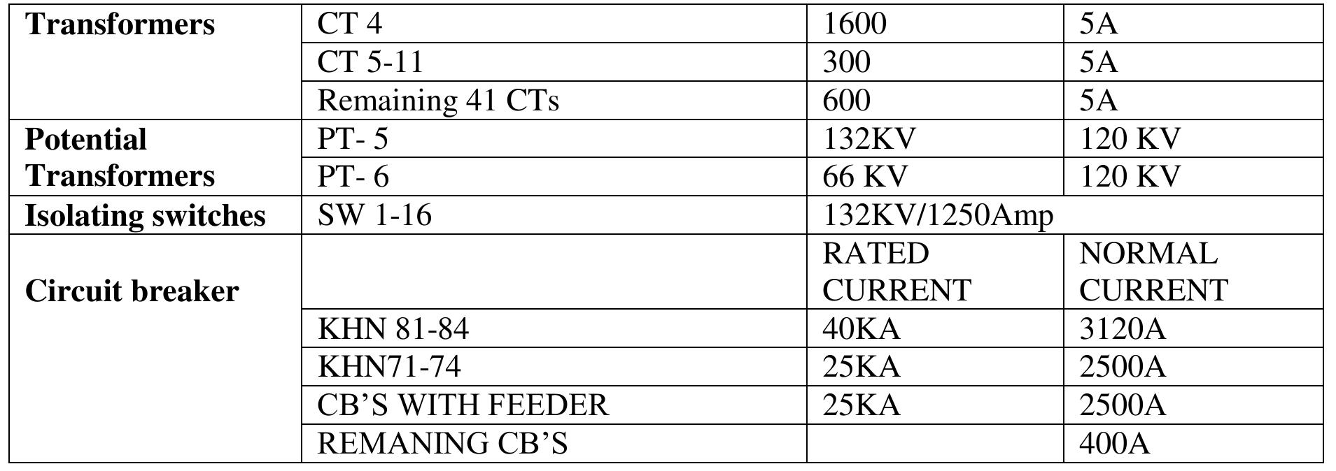 Table 2 Load Flow Analysis Of132 11kv Substation Using
