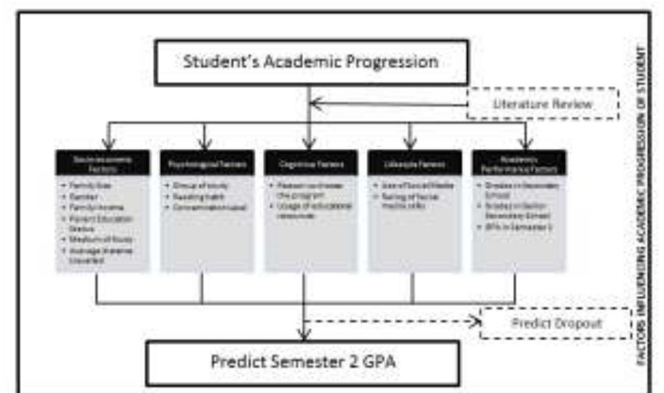 This conceptual framework helped us to build a model which