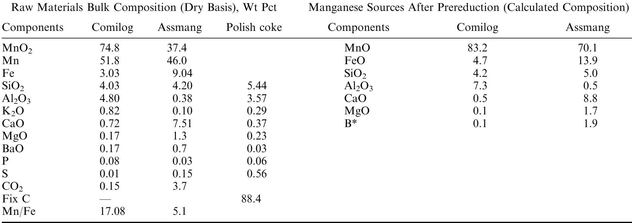 *b = (cao + mgo)/(sio, + al,o3) table i. bulk chemical