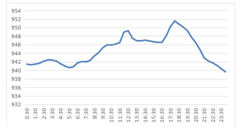 Bpp chart for 24 hours (unit:idr/k wh). by looking at figure