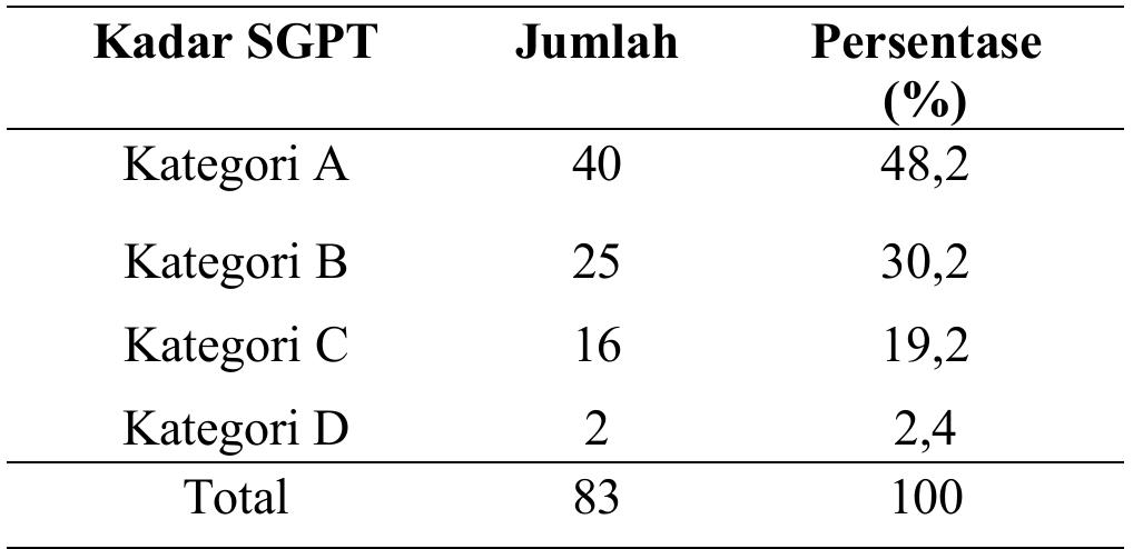 Tabel 6. distribusi sampel berdasarkan kadar sgpt tabel