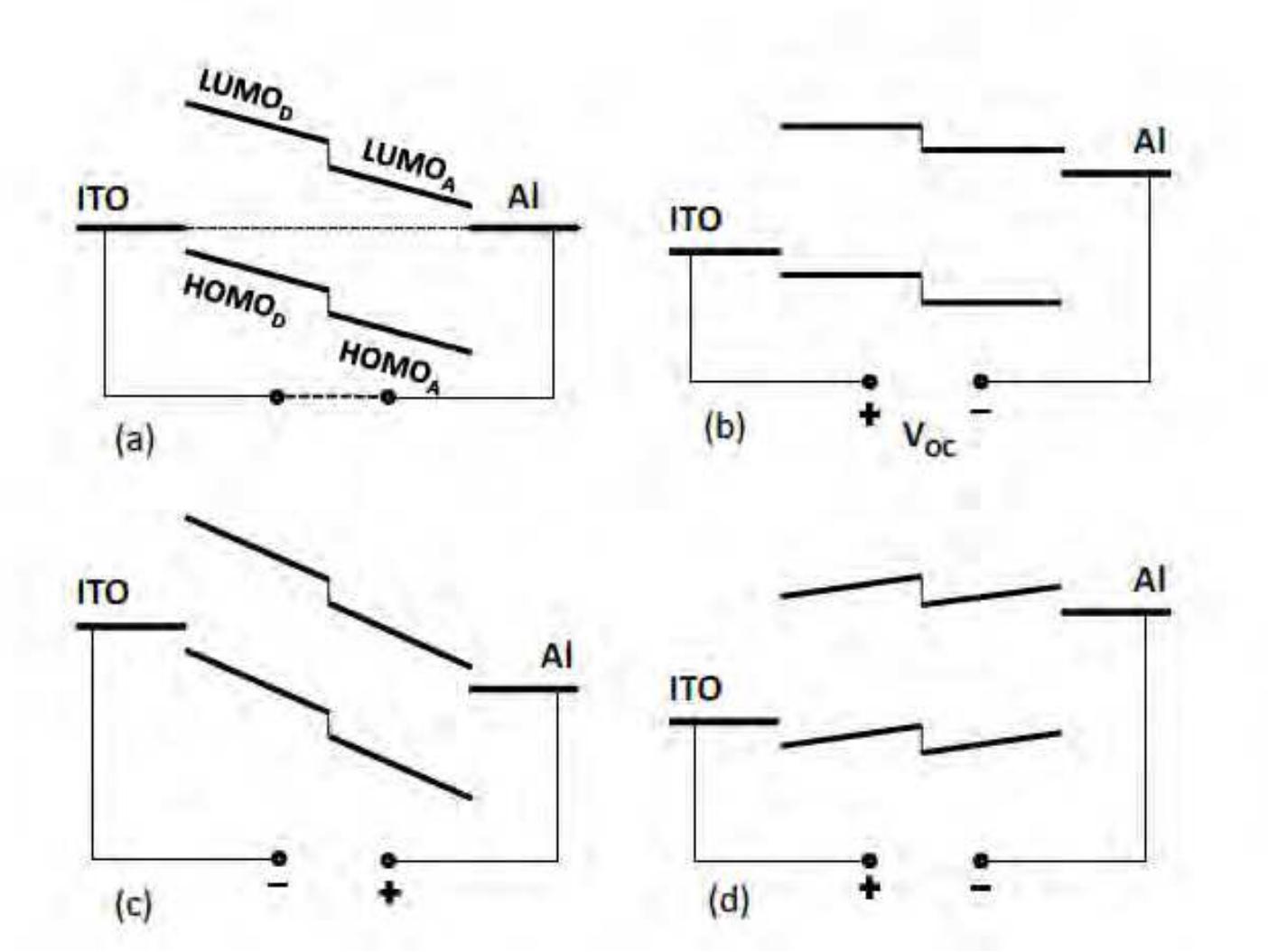 Energy band diagram of a typical opv cell under (a) short
