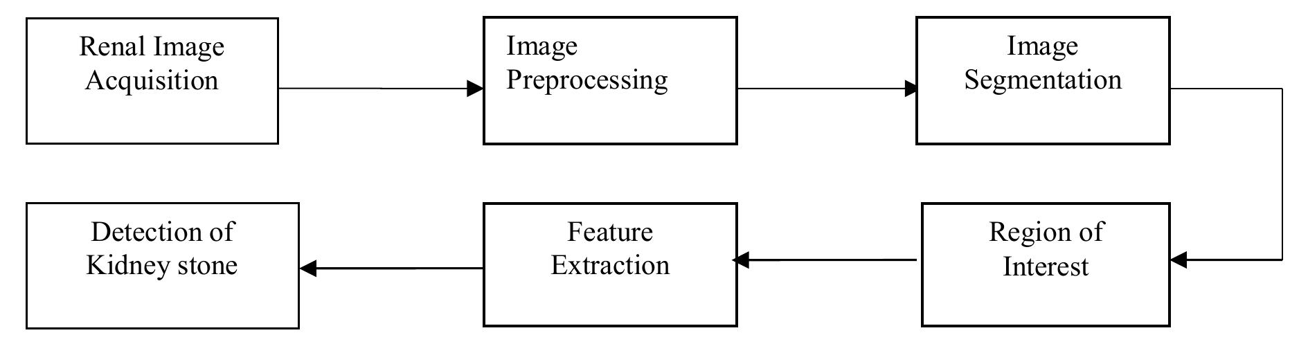 Illustration of steps in kidney stone detection using