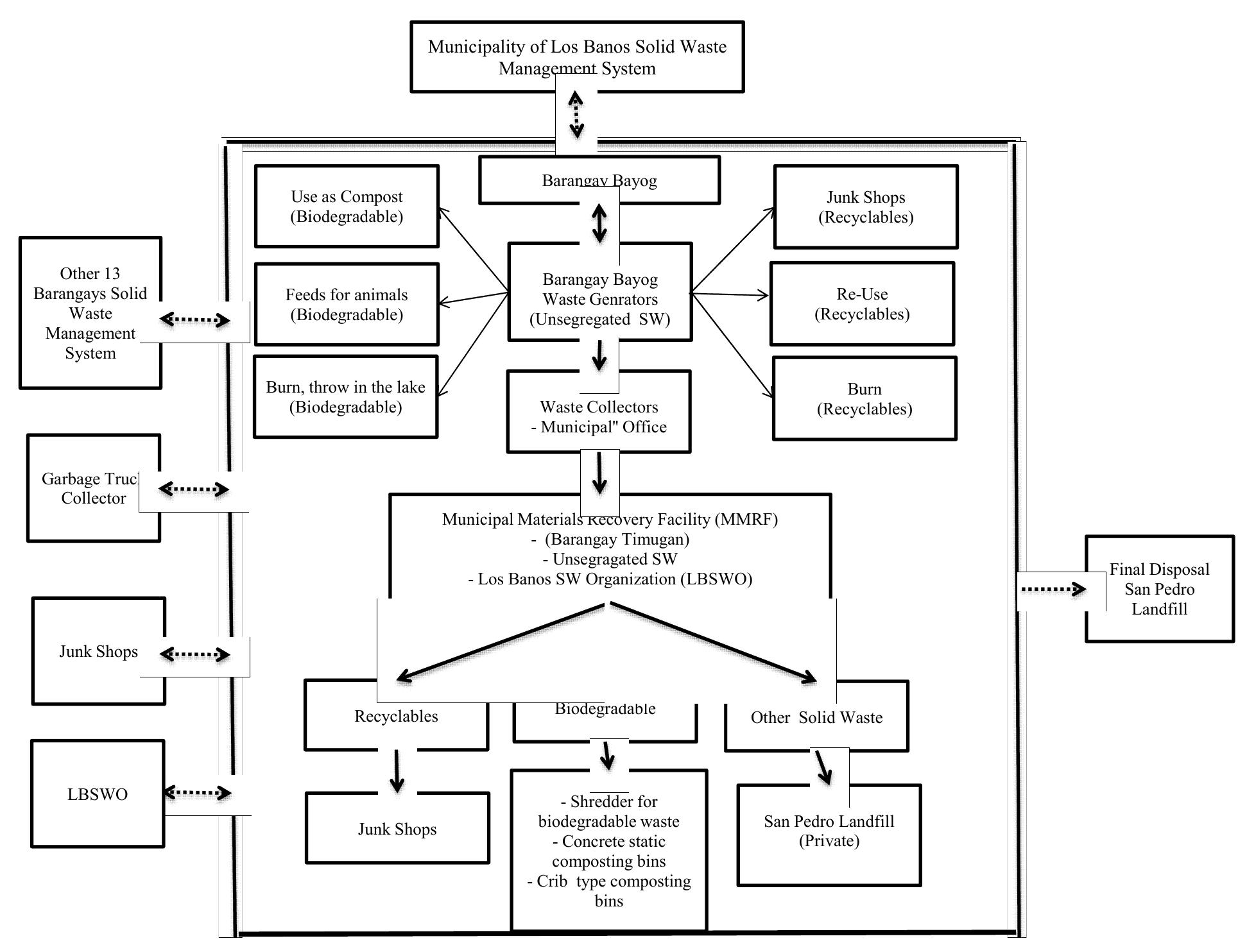 Current solid waste management system in barangay bayog
