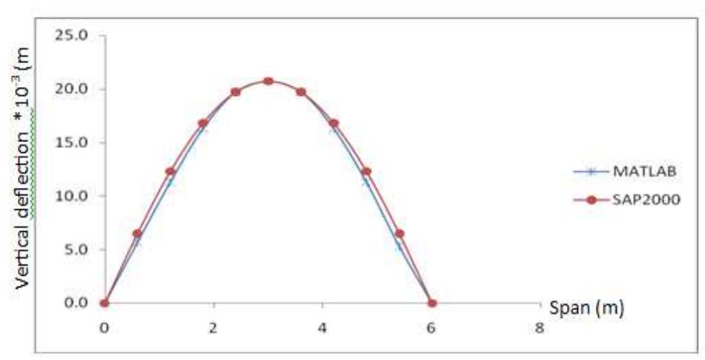 Span—vertical deflection diagram of beam pattern (1). fig.9.