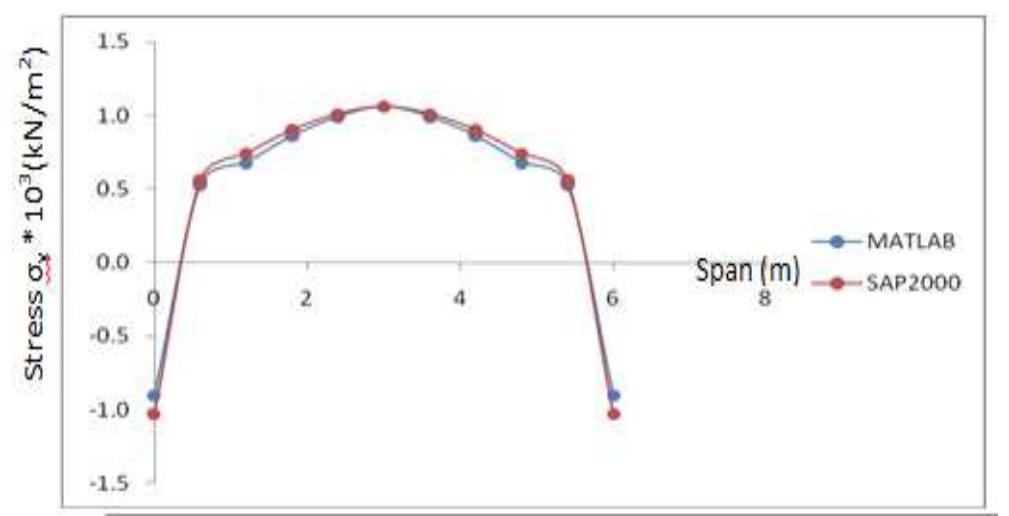 Figure 10 - from Finite Element Analysis of Rectangular