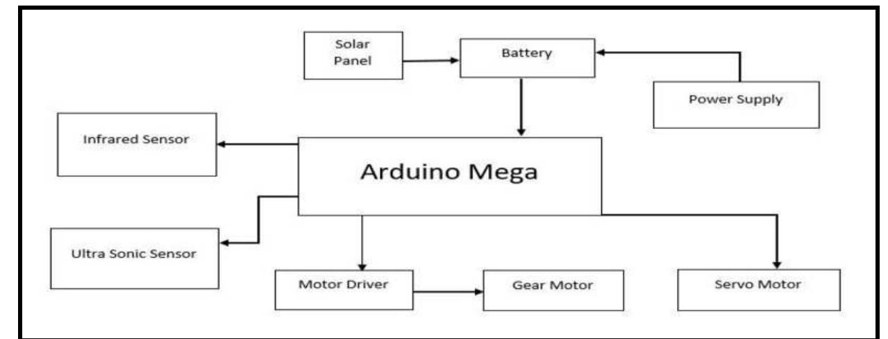 The block diagram consists of an arduino microcontroller,