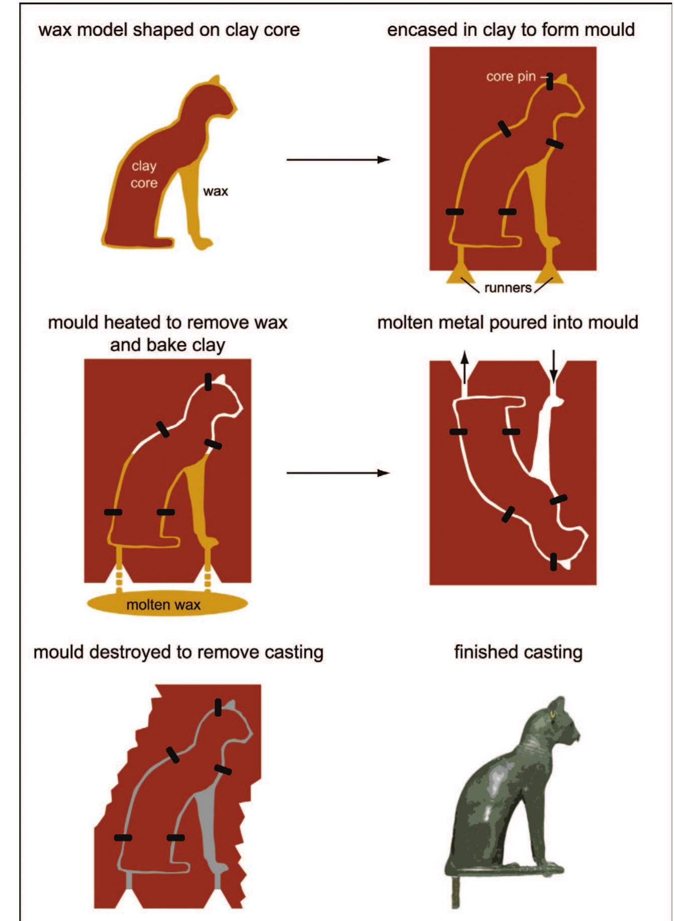 Schematic representation of the lost-wax casting process