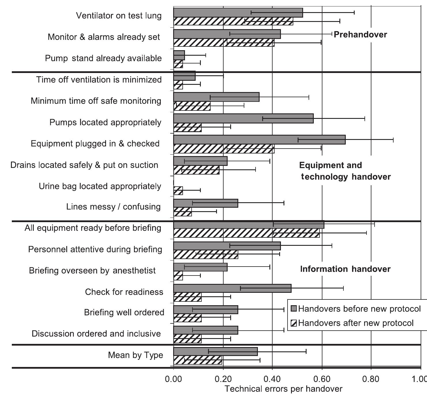 Technical errors per handover before and after the new